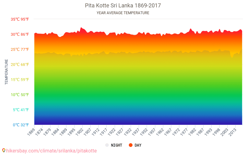 Data tables and charts monthly and yearly climate conditions in Pita ...
