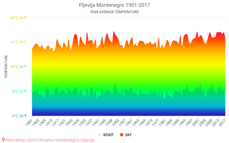 Data tables and charts monthly and yearly climate conditions in ...