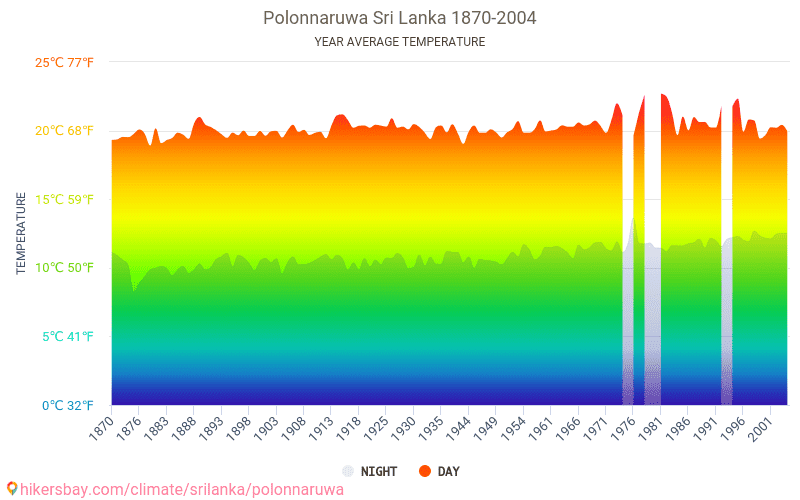 Data tables and charts monthly and yearly climate conditions in ...