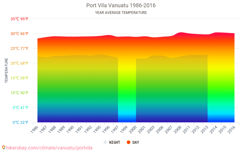 Data tables and charts monthly and yearly climate conditions in Port ...