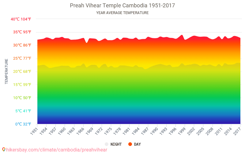 Data tables and charts monthly and yearly climate conditions in Preah ...