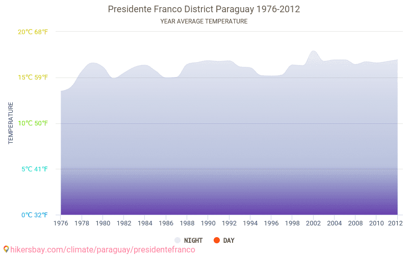 Data tables and charts monthly and yearly climate conditions in ...