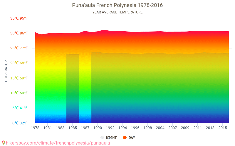 Data tables and charts monthly and yearly climate conditions in Puna ...