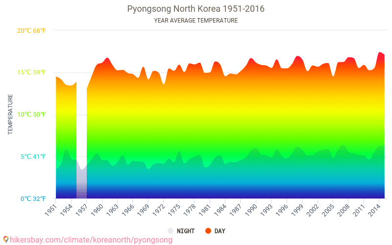 Data tables and charts monthly and yearly climate conditions in ...