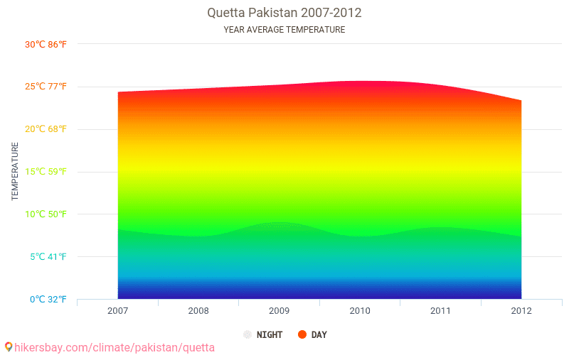 Data tables and charts monthly and yearly climate conditions in Quetta ...