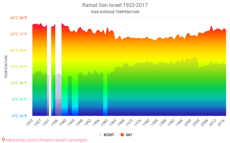 Data tables and charts monthly and yearly climate conditions in Ramat ...