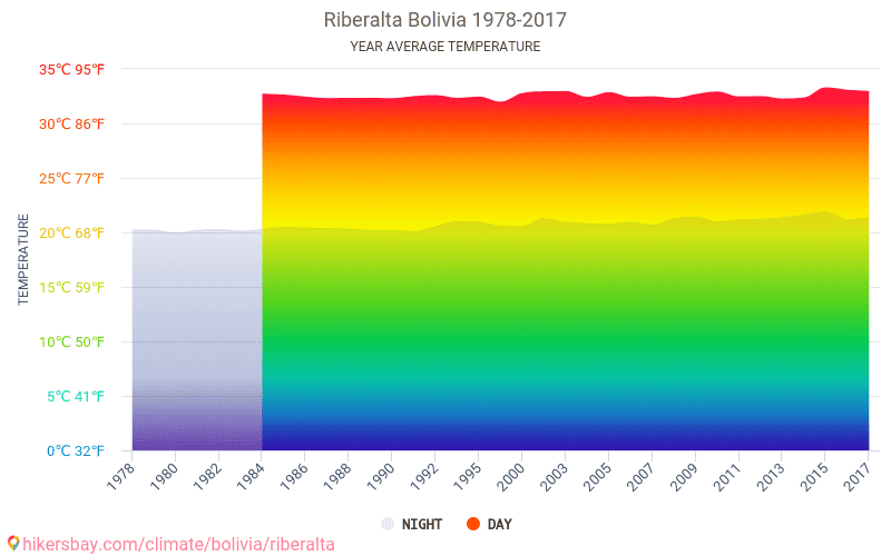 Data tables and charts monthly and yearly climate conditions in Riberalta Bolivia.