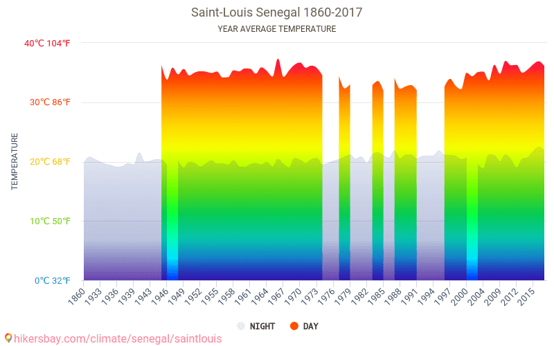 Données tableaux et graphiques mensuels et annuels conditions climatiques en Saint-Louis Sénégal.