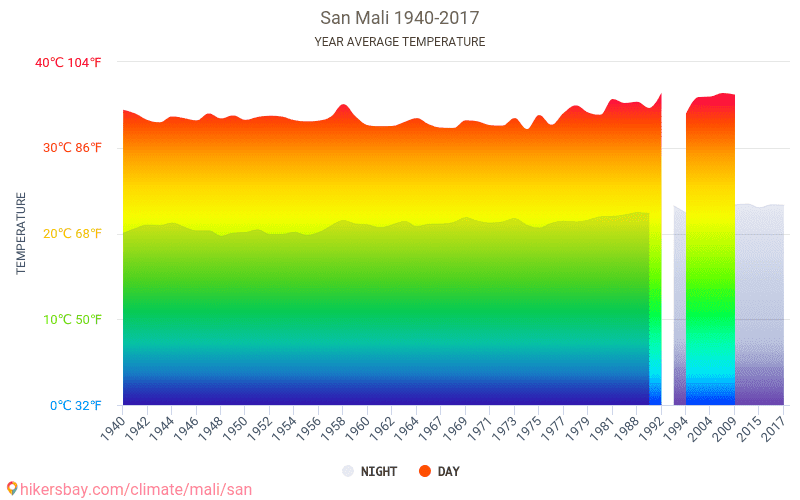 Data tables and charts monthly and yearly climate conditions in San Mali.
