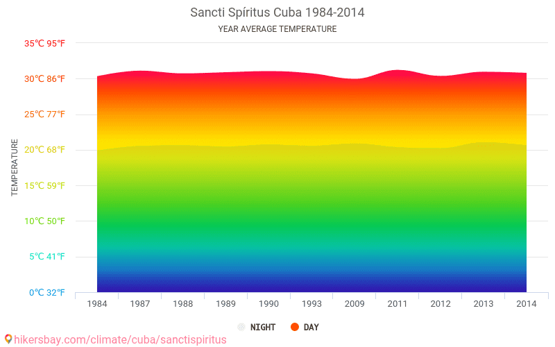 Data tables and charts monthly and yearly climate conditions in Sancti ...