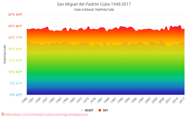 Data tables and charts monthly and yearly climate conditions in San ...