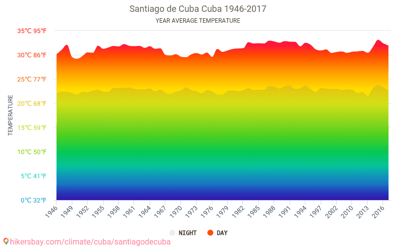 Data tables and charts monthly and yearly climate conditions in Santiago de Cuba Cuba.