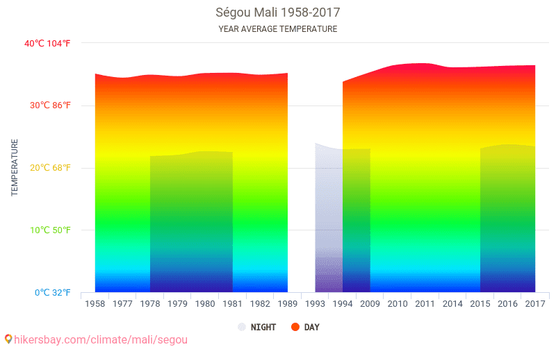 Data tables and charts monthly and yearly climate conditions in Ségou Mali.