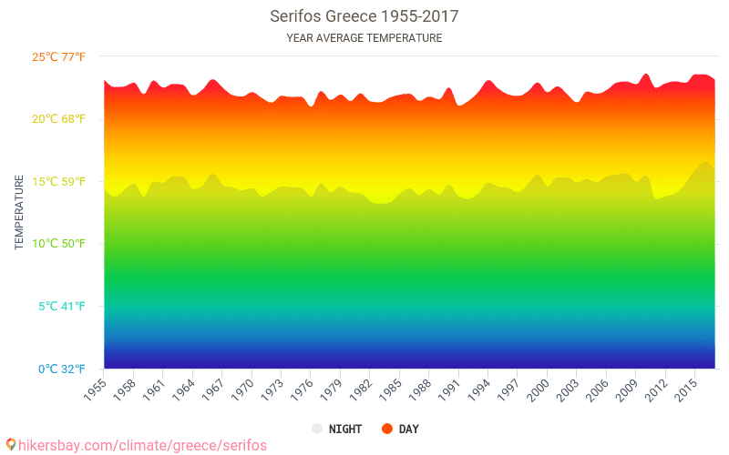 Data tables and charts monthly and yearly climate conditions in Serifos ...