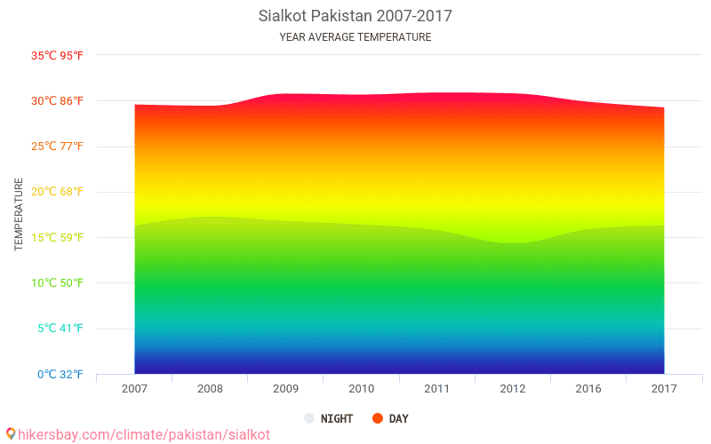 Data tables and charts monthly and yearly climate conditions in Sialkot ...