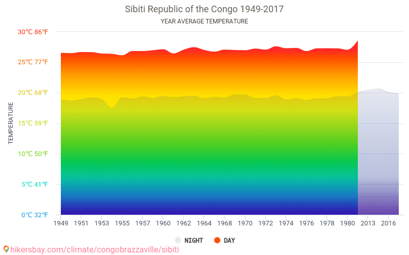 Data tables and charts monthly and yearly climate conditions in Sibiti ...