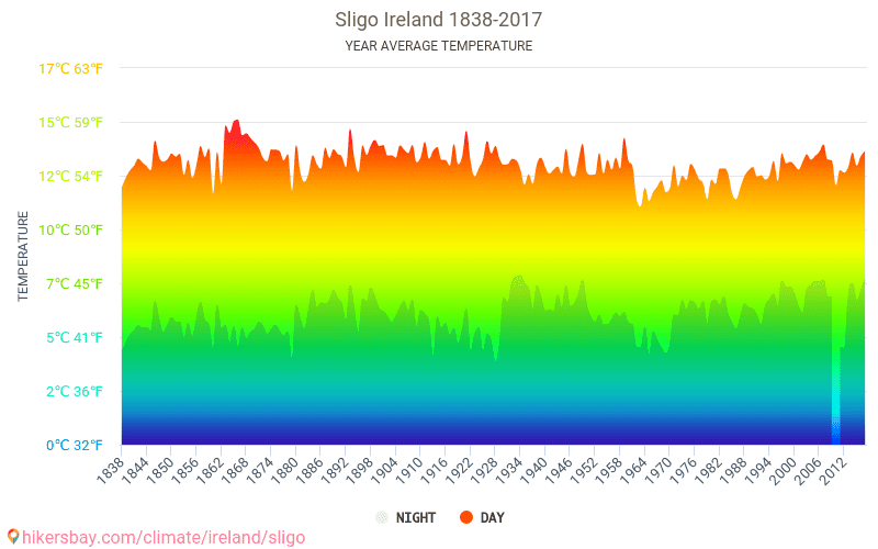 Data tables and charts monthly and yearly climate conditions in Sligo ...