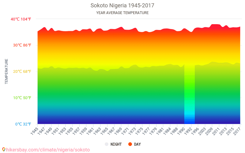Data tables and charts monthly and yearly climate conditions in Sokoto ...