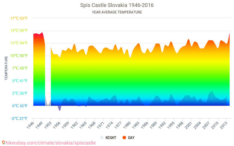 Data tables and charts monthly and yearly climate conditions in Spis ...
