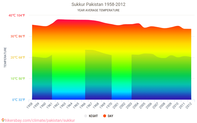 Data tables and charts monthly and yearly climate conditions in Sukkur ...