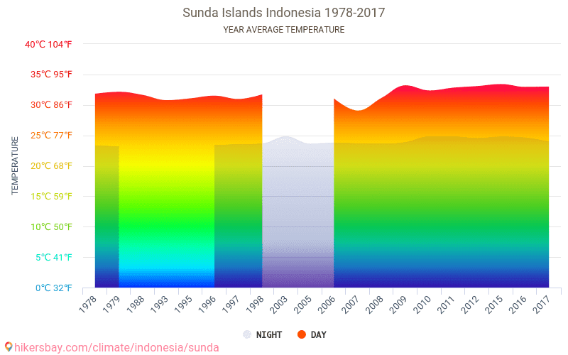 Data tables and charts monthly and yearly climate conditions in Sunda ...