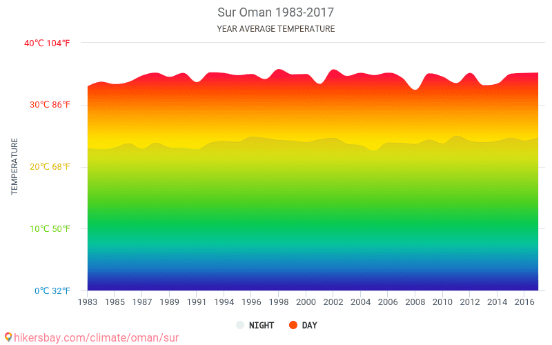 Data tables and charts monthly and yearly climate conditions in Sur Oman.