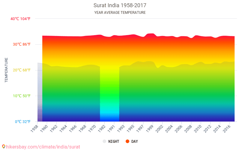 Data tables and charts monthly and yearly climate conditions in Surat ...