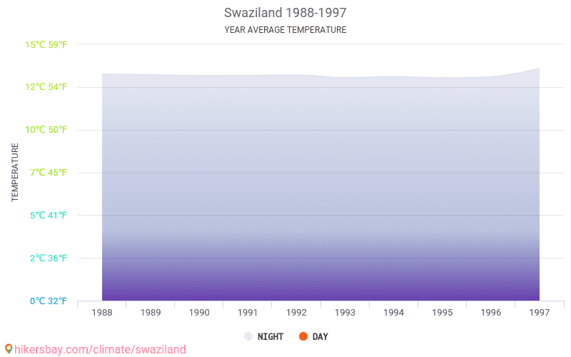 Data tables and charts monthly and yearly climate conditions in Swaziland.