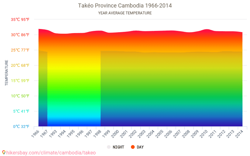 Data tables and charts monthly and yearly climate conditions in Takéo ...