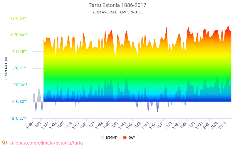 Data tables and charts monthly and yearly climate conditions in Tartu ...