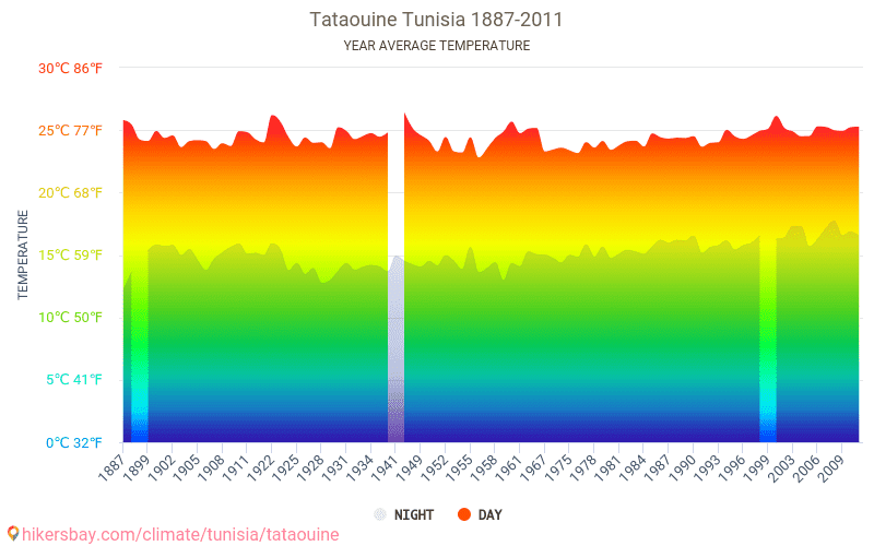 Data tables and charts monthly and yearly climate conditions in ...