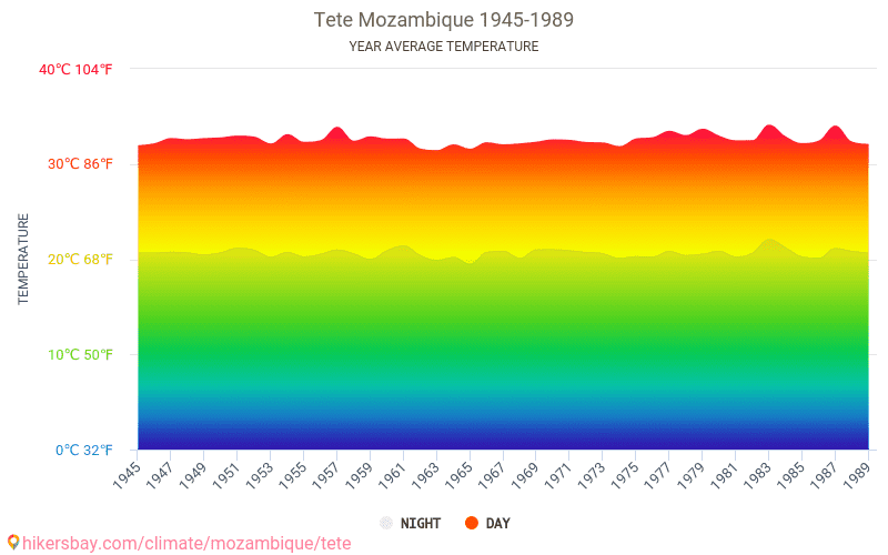 Dados tabelas e gráficos mensais e anuais condições climáticas em Tete ...
