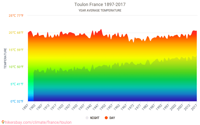 Data tables and charts monthly and yearly climate conditions in Toulon ...