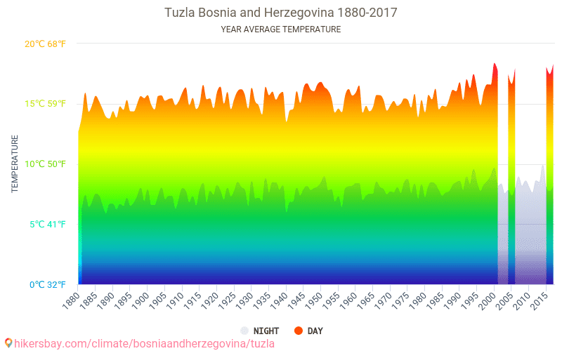 Daten Tabellen und Diagramme monatliche und jährliche klimatischen ...