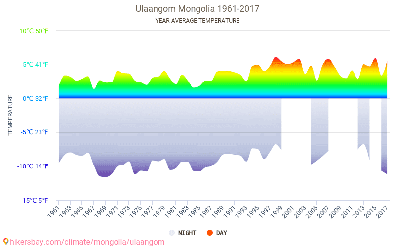 Data tables and charts monthly and yearly climate conditions in Ulaangom Mongolia.