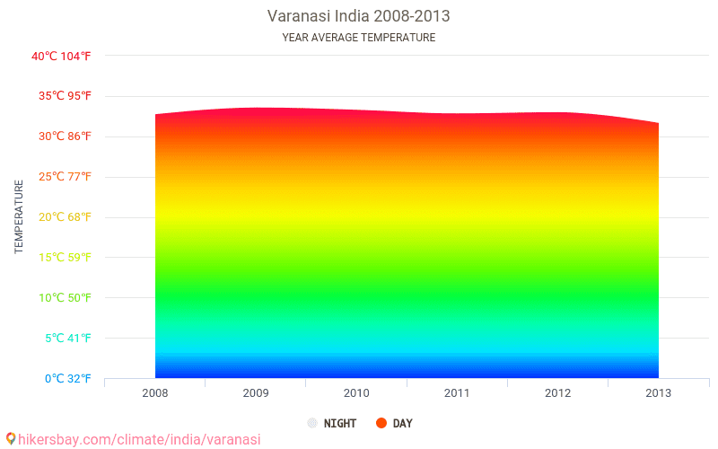 Data tables and charts monthly and yearly climate conditions in ...