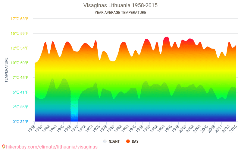 Data tables and charts monthly and yearly climate conditions in ...