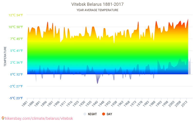 Data tables and charts monthly and yearly climate conditions in Vitebsk ...