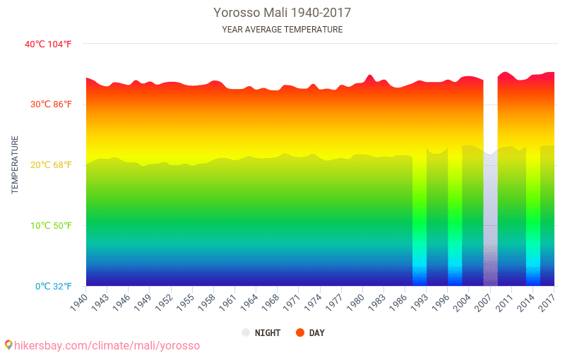 Data tables and charts monthly and yearly climate conditions in Yorosso ...
