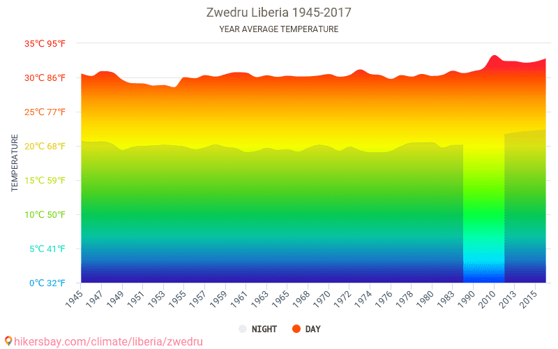 Data tables and charts monthly and yearly climate conditions in Zwedru ...