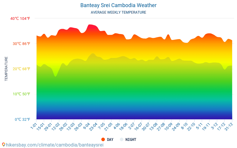 Data tables and charts monthly and yearly climate conditions in Banteay ...