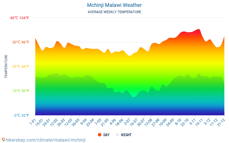 Mchinji, Malawi - Long term weather forecast for Mchinji 2026