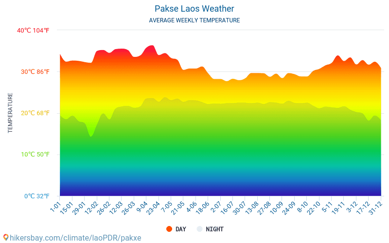 Météo à janvier en Paksé 2025