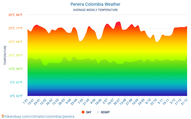 Pereira Colombia weather 2024 Climate and weather in Pereira - The best time and weather to ...