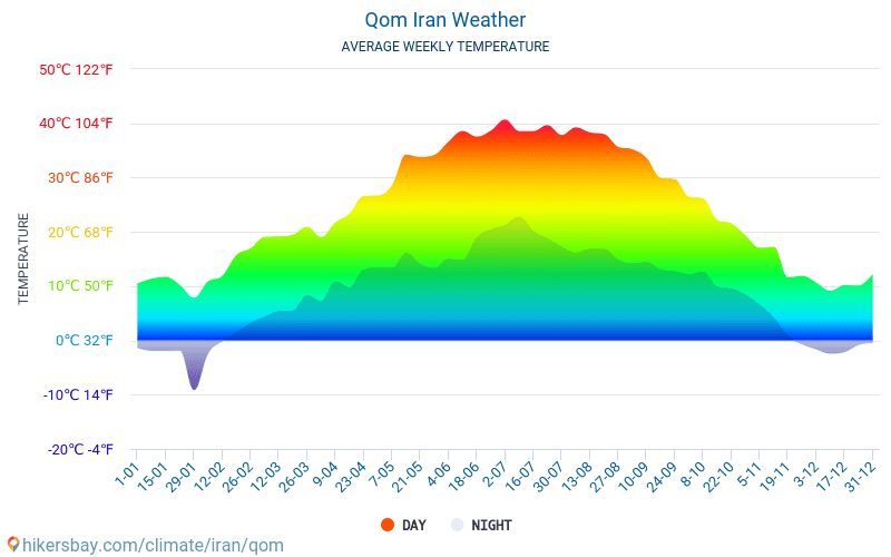 Clima e tempo para uma viagem para Qom: Quando é a melhor época para ir?