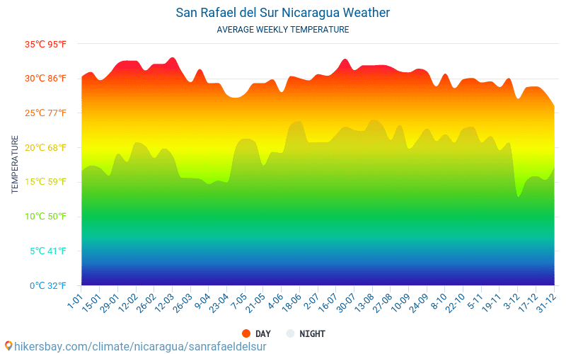 Weather and climate for a trip to San Rafael del Sur: When is the best ...