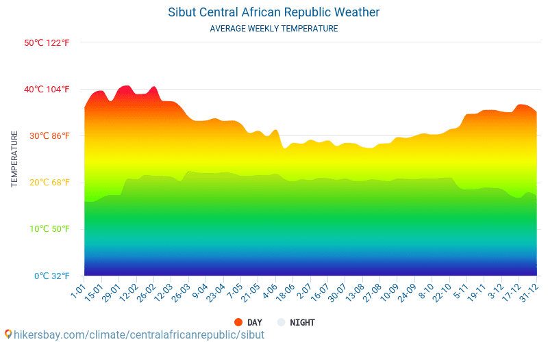 Sibut के लिए यात्रा का मौसम और जलवायु: सबसे अच्छा समय कब है?