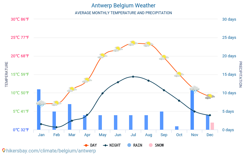 Meteo E Clima Per Un Viaggio A Anversa Quando Il Momento Migliore