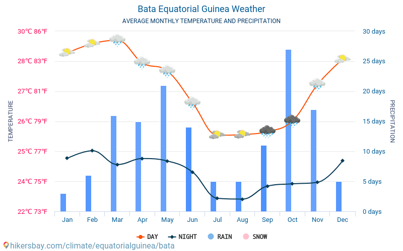 Clima y tiempo para un viaje a Bata: ¿Cuándo es el mejor momento para ir?