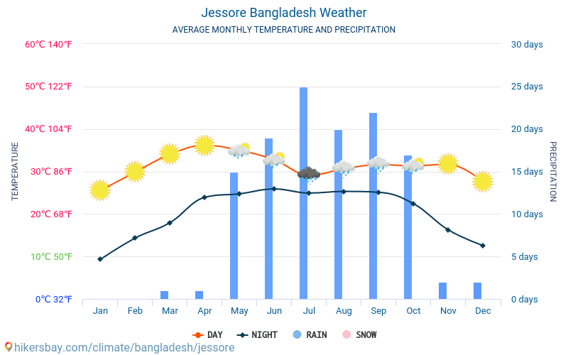 Vejret og klimaet for en rejse til Jessore: Hvornår er det bedste ...